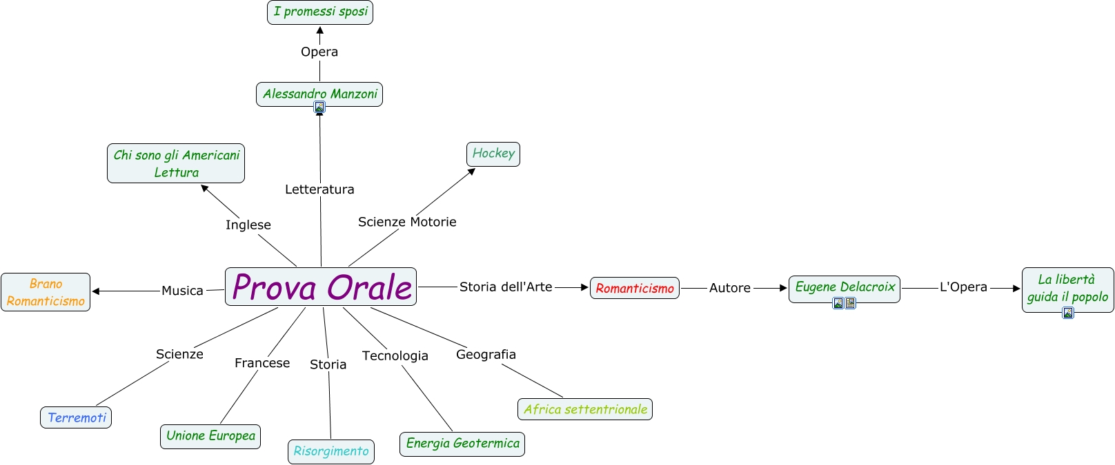 MAPPA CONCETTUALE D'ESAME SOFIA